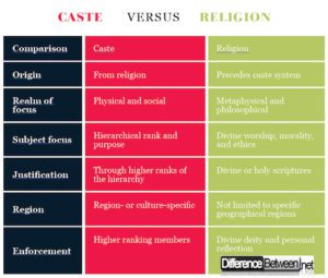 Difference Between Caste and Religion | Difference Between