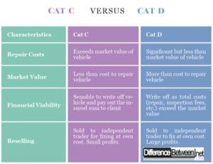 Difference between Cat C and Cat D | Difference Between
