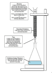 Difference Between Endpoint and Equivalence Point | Difference Between ...