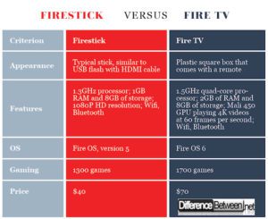 Difference Between Firestick and Fire TV | Difference Between ...