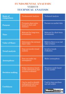 Difference Between Technical and Fundamental Analysis | Difference Between | Technical vs ...