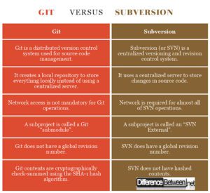 Difference Between Git and Subversion | Difference Between | Git vs ...