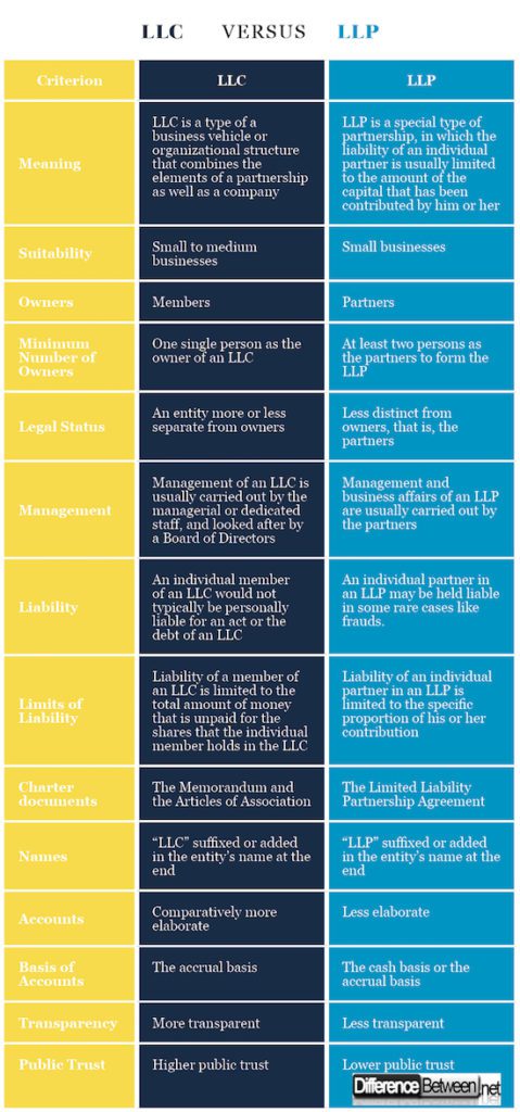 Difference between Limited Liability Company (LLC) and Limited ...