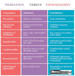 The Difference Between Mediation and Conciliation | Difference Between | The Mediation vs ...