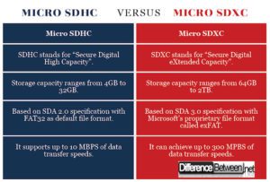Difference between Micro SDHC and SDXC | Difference Between ...