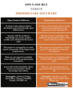 Difference Between Open Source and Proprietary Software | Difference Between | Open Source vs ...