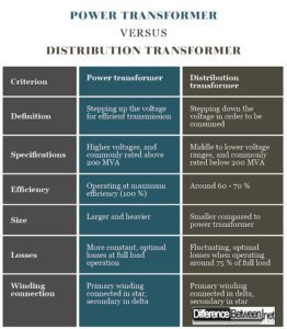 Difference Between Power Transformer and Distribution Transformer ...