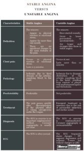 Difference Between Stable and Unstable Angina | Difference Between ...