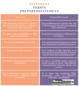 Difference Between JDBC Statement and PreparedStatement | Difference ...