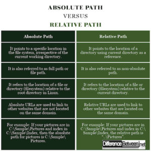 Difference Between Absolute and Relative Path | Difference Between ...