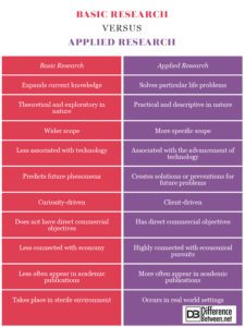 Difference Between Basic Research and Applied Research | Difference ...