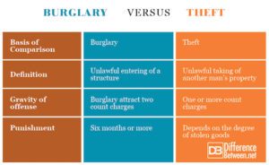 Difference Between Burglary and Theft | Difference Between | Burglary ...