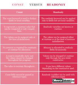 Difference Between Constant and ReadOnly | Difference Between | Constant vs ReadOnly