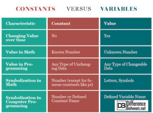 Difference Between Constants and Variables | Difference Between ...