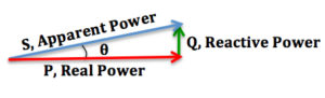 Difference Between Active and Reactive Power | Difference Between | Active vs Reactive Power