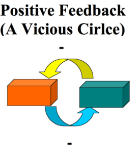 Difference Between Positive Feedback and Negative Feedback | Difference Between | Positive ...