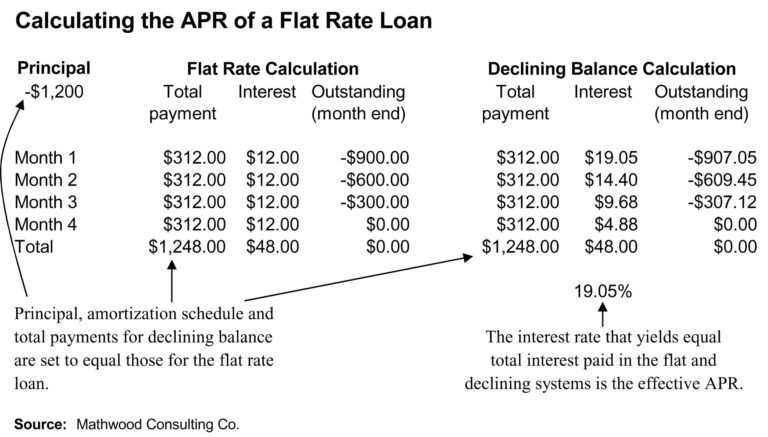 Differences Between Mortgage Rate and APR | Difference Between