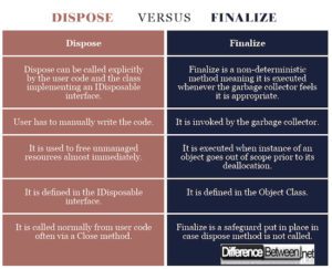 Difference Between Dispose and Finalize | Difference Between | Dispose vs Finalize