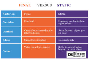 Difference Between Final and Static | Difference Between | Final vs Static