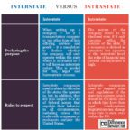 Difference Between Interstate and Intrastate | Difference Between ...