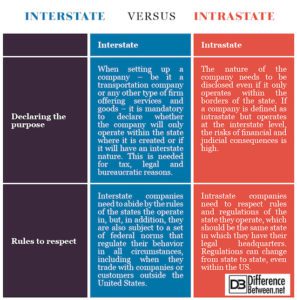 Difference Between Interstate and Intrastate | Difference Between ...