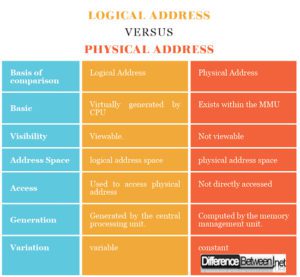Difference Between Logical Address and Physical Address | Difference ...