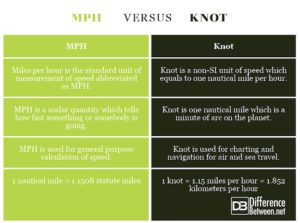 Difference Between MPH and Knot | Difference Between | MPH vs Knot