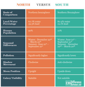 Differences Between the North and South | Difference Between | the ...