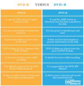 Difference Between DVD-R and DVD+R | Difference Between | DVD-R vs DVD+R