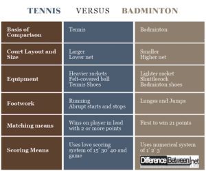 Difference Between Tennis and Badminton | Difference Between | Tennis ...