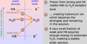Difference Between Strong and Weak Acid | Difference Between