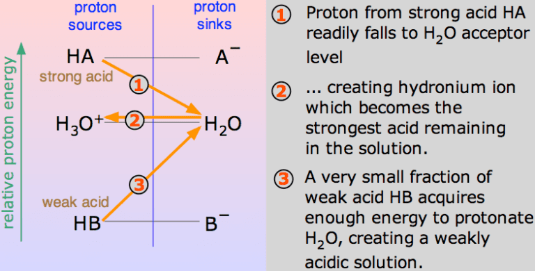 Difference Between Strong and Weak Acid | Difference Between | Strong vs Weak Acid