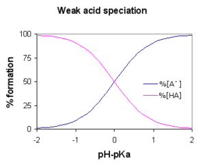 Difference Between Strong and Weak Acid | Difference Between