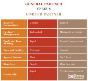 Difference Between General Partner and Limited Partner | Difference ...