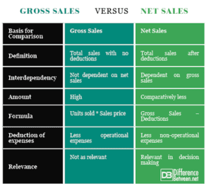 Difference Between Gross Sales and Net sales | Difference Between