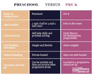 Difference Between Preschool and Pre K | Difference Between