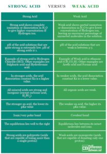 Difference Between Strong and Weak Acid | Difference Between | Strong ...