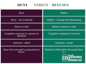Difference Between Deny and Refuse | Difference Between | Deny vs Refuse