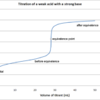 Difference Between | Tag archive for Strong Base | Strong Base