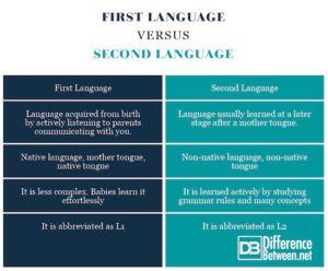 Difference Between First Language and Second Language | Difference ...