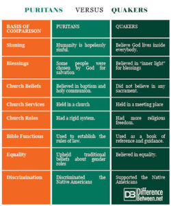 Difference Between Puritans and Quakers | Difference Between | Puritans ...