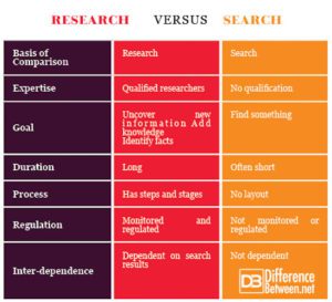 Difference Between Search and Research | Difference Between