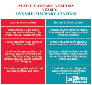 Difference Between Static Malware Analysis and Dynamic Malware Analysis ...