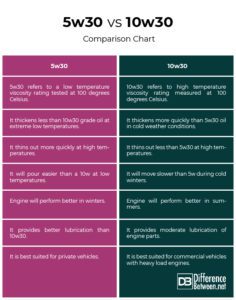 Difference Between 5w30 and 10w30 | Difference Between | 5w30 vs 10w30