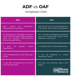 Difference Between ADF and OAF | Difference Between