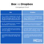 Difference Between Box and Dropbox | Difference Between