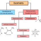 Constitutional Isomers | Difference Between