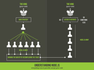 Difference Between Node.js and AngularJS | Difference Between | Node.js ...