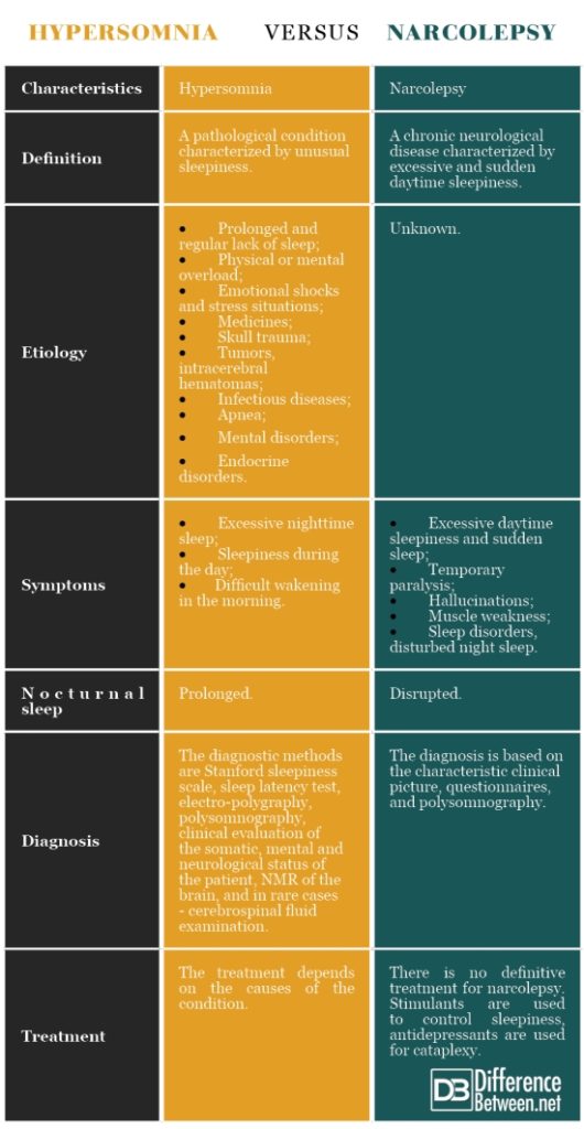Difference Between Hypersomnia and Narcolepsy | Difference Between ...