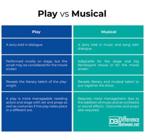 Difference Between Play and Musical | Difference Between | Play vs Musical